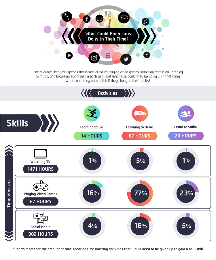 Social Media Is A Major Waste Of Time According To Study - Mandatory